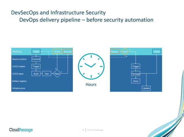 Integrating Security into your Development Pipeline | PPT