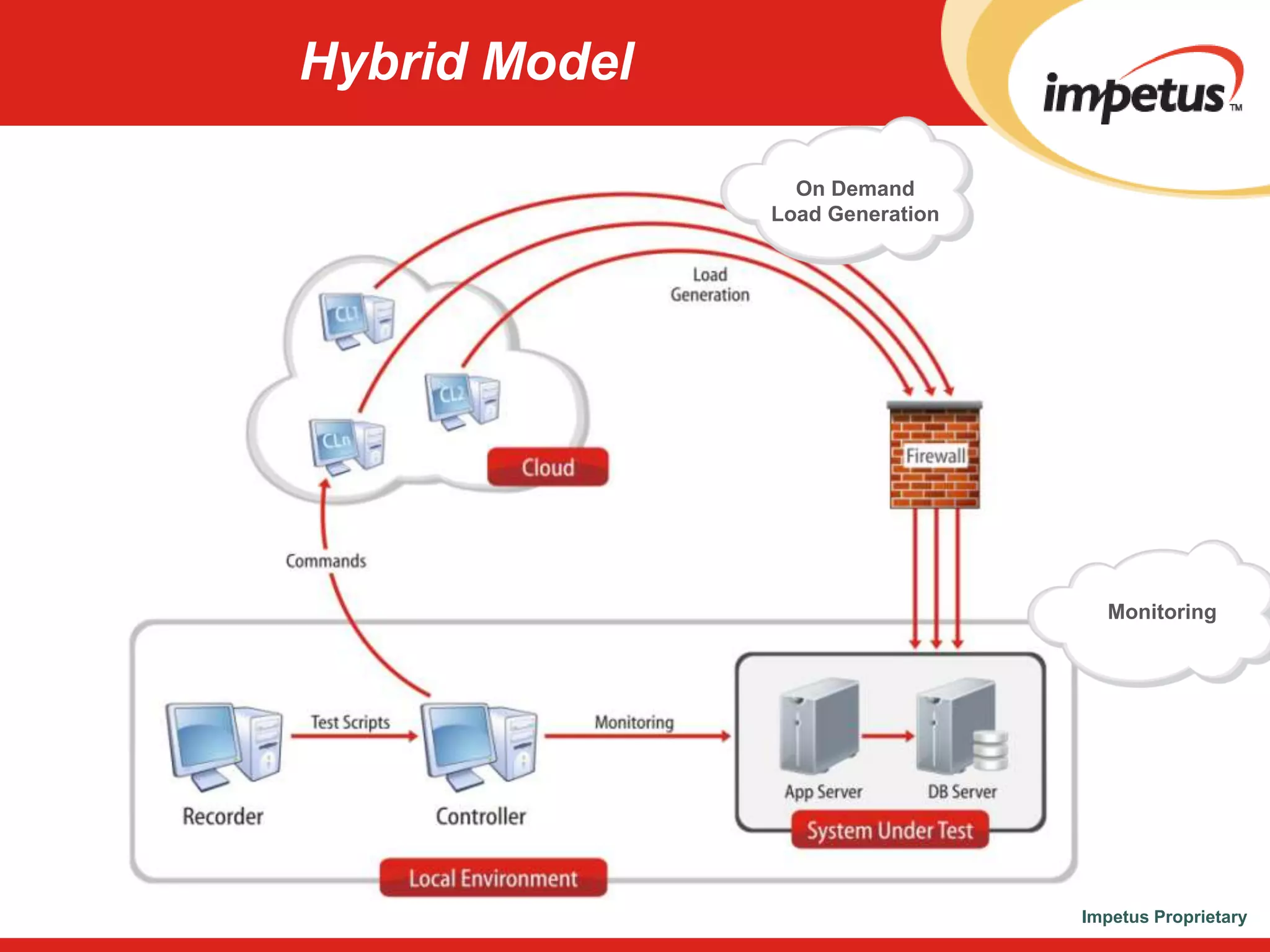Cloud Based Performance Testing Pptx Cloud Computing Internet
