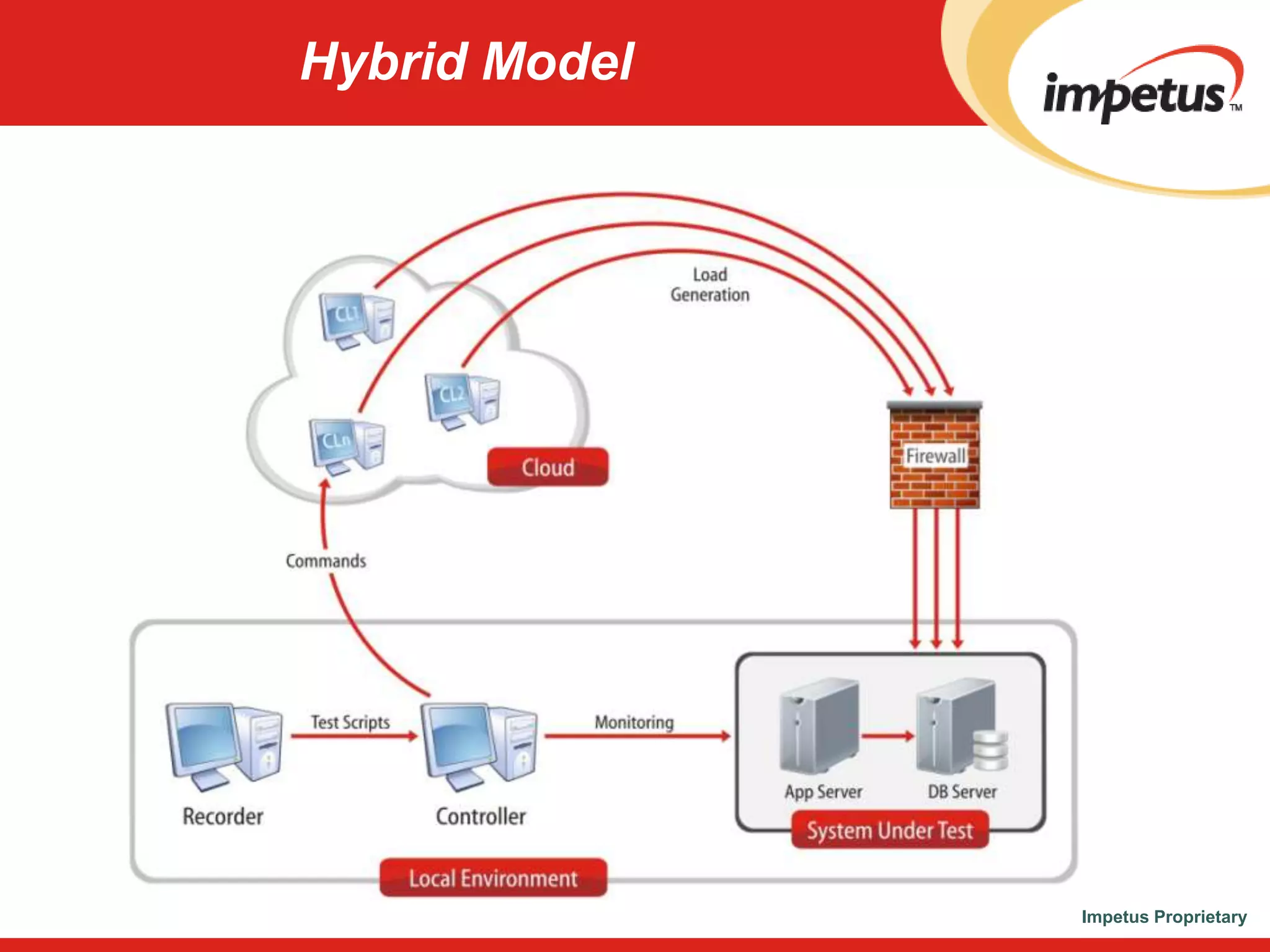 Cloud Based Performance Testing Pptx Cloud Computing Internet