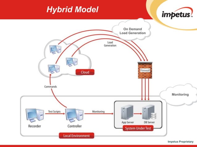 Cloud Based Performance Testing Pptx Cloud Computing Internet