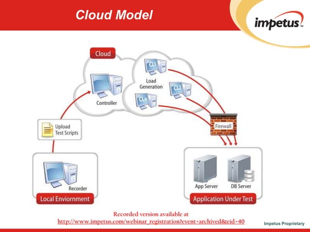 Cloud Based Performance Testing Pptx Cloud Computing Internet