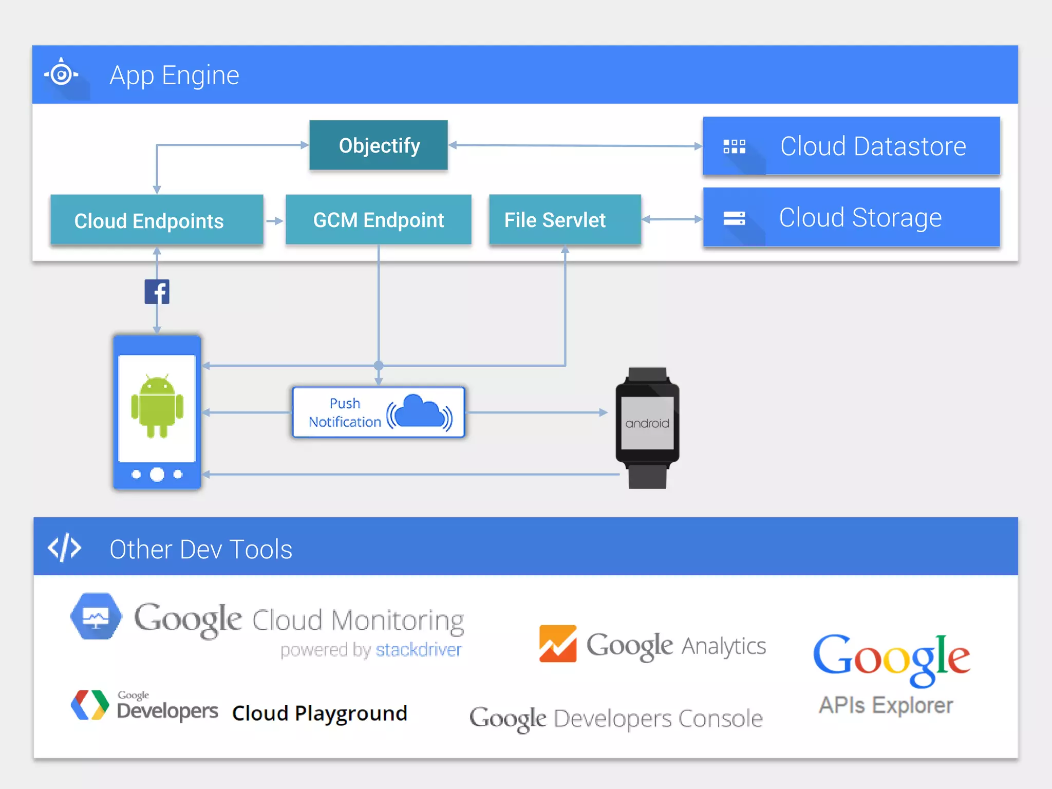 Google Cloud Platform - Building a scalable mobile application | PDF