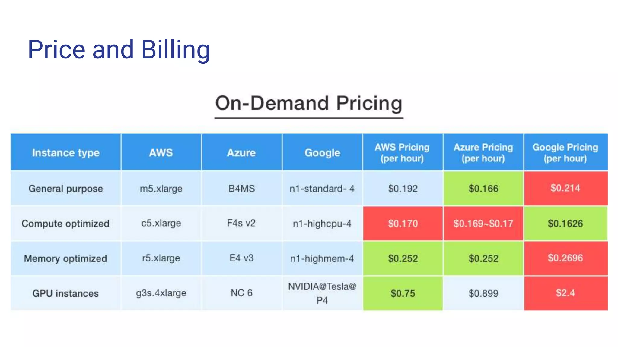 Cloud platform comparison | PPTX