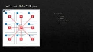 Cloud Posture Management in AWS.pdf