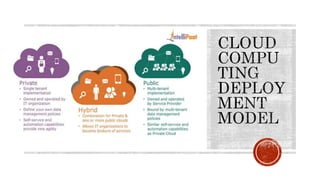 Cloud Computing based its Solution | PPT