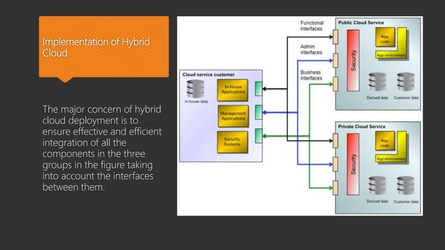 Hybrid Cloud and Its Implementation | PPTX | Cloud Computing | Internet