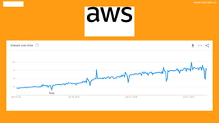 AWS Cloud Practitioner Tutorial | Edureka | PDF