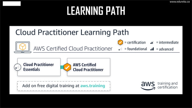AWS Cloud Practitioner Tutorial | Edureka | PDF