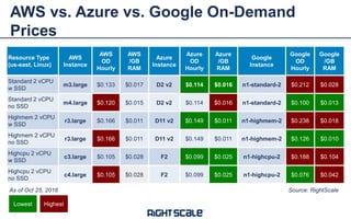 Cloud Price Comparison - AWS vs Azure vs Google | PDF