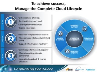 Cloud process automation for cost optimization security and compliance | PDF