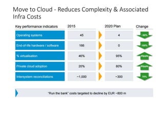 Cloud proposition for banking | PPT