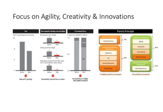 Cloud proposition for banking | PPT