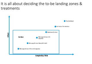 Cloud proposition for banking | PPT