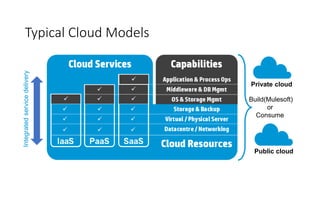 Cloud proposition for banking | PPT