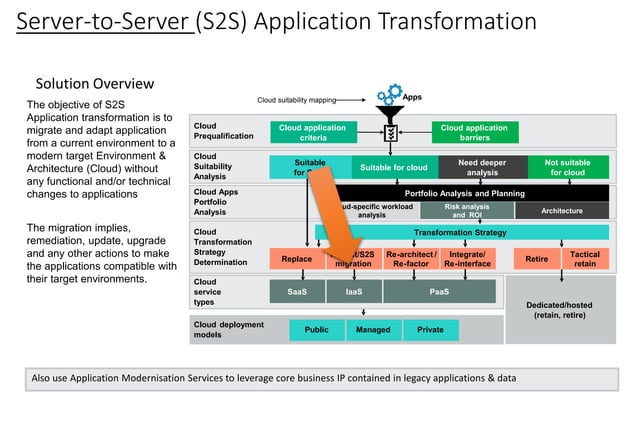 Cloud proposition for banking | PPTX