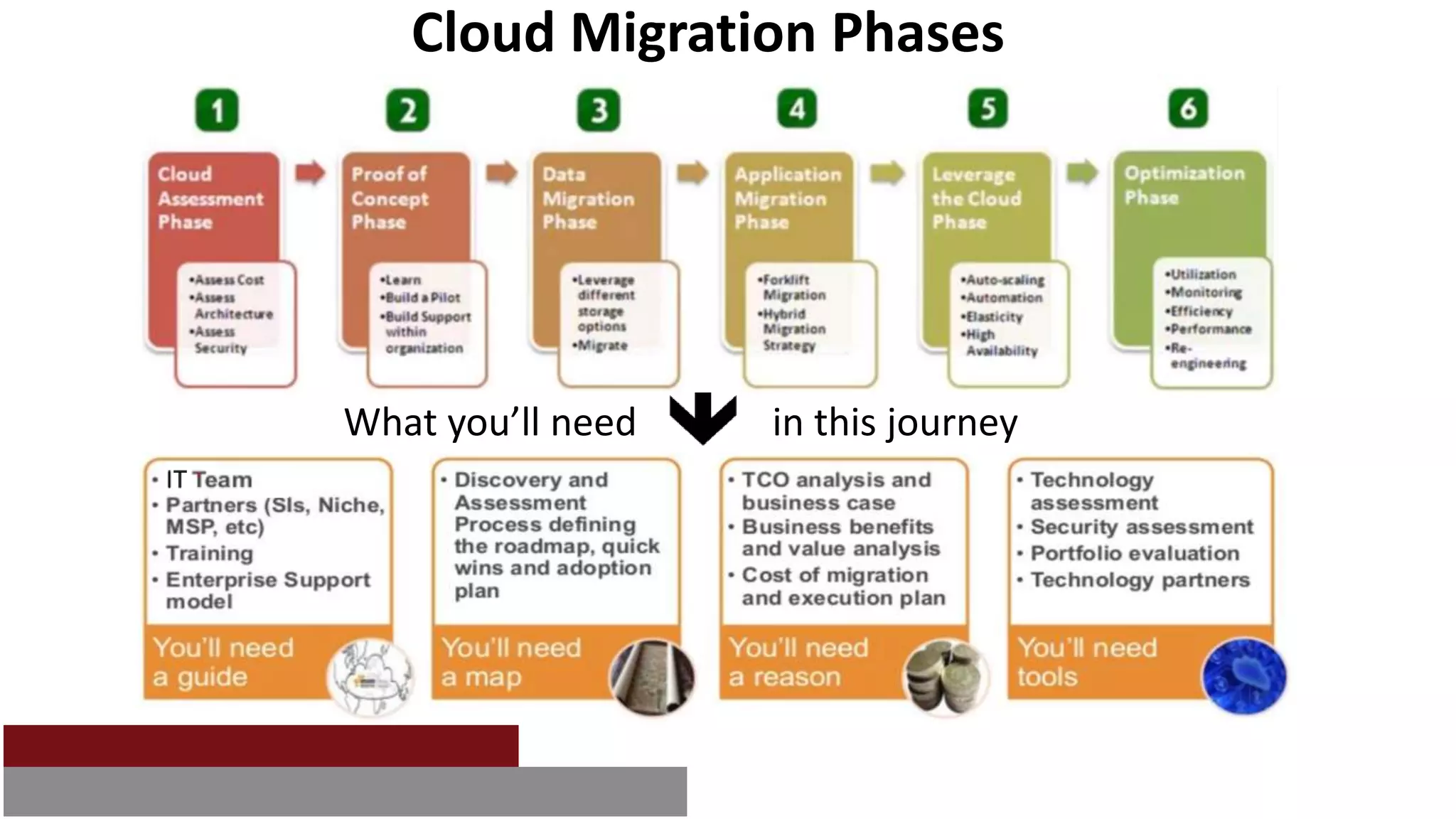Cloud Readiness Introduction | PPT
