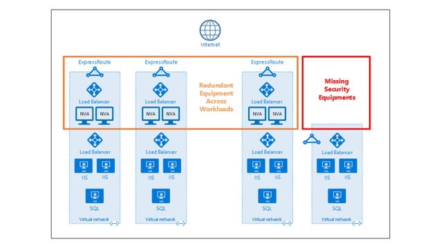 Cloud Reference Architecture - Part 1 Foundation | PPT