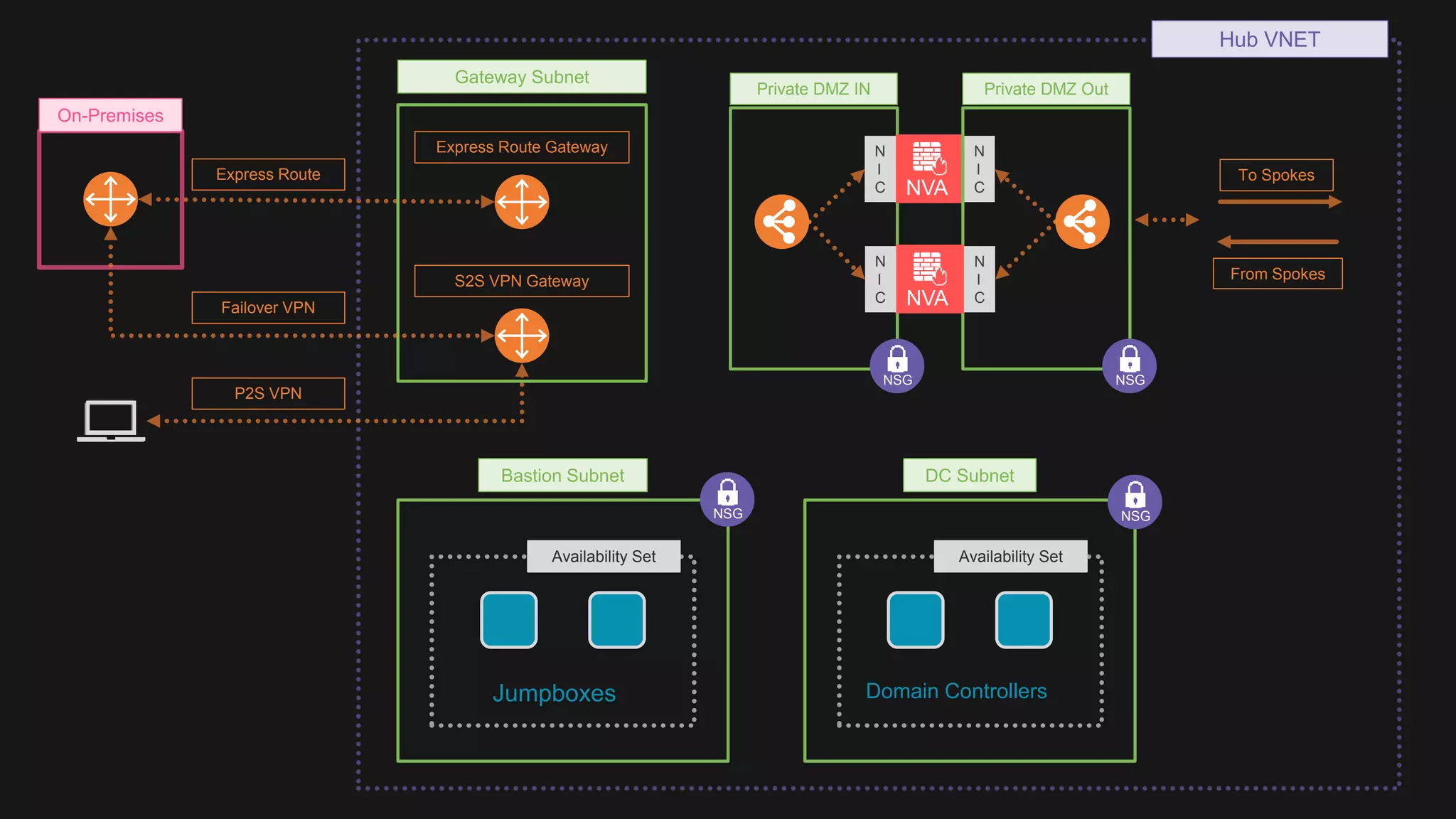 Virtual Data Center VDC - Azure Cloud Reference Architecture CRA | PPTX