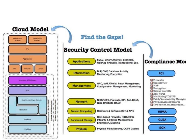 Cloud reference model session3