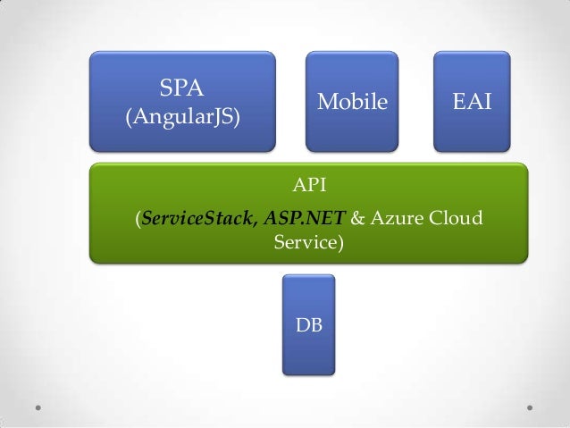 Cloud apps with REST APIs using Windows Azure, Asp.NET, ServiceStack