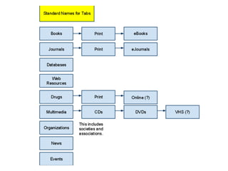 Converting an Intranet Site to the Cloud: Using LibGuides to Refresh a Library Portal | PPT