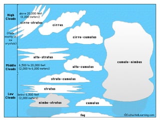 Clouds.ppt
