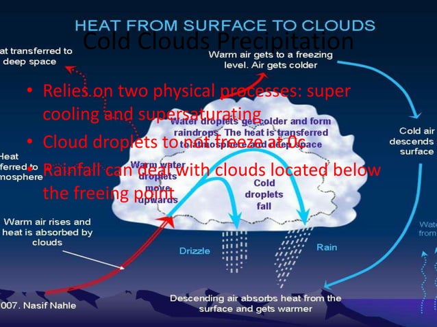 Clouds and precipitation | PPT