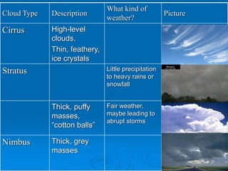 Clouds and precipitation | PPTX