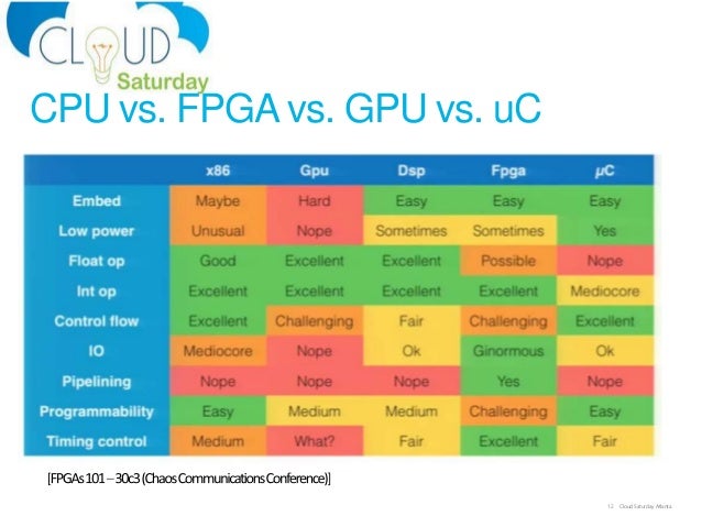 A Primer on FPGAs - Field Programmable Gate Arrays