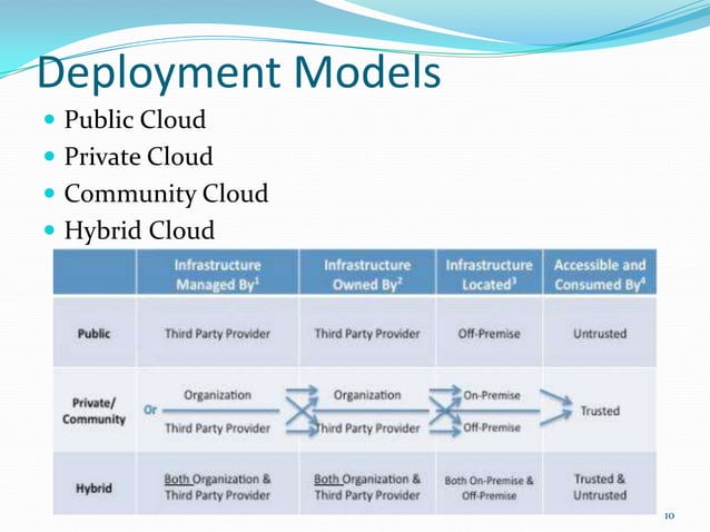 Cloud security Presentation | PPTX | Cloud Computing | Internet