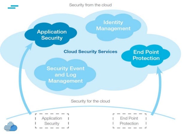 what is cloud security(Basics)