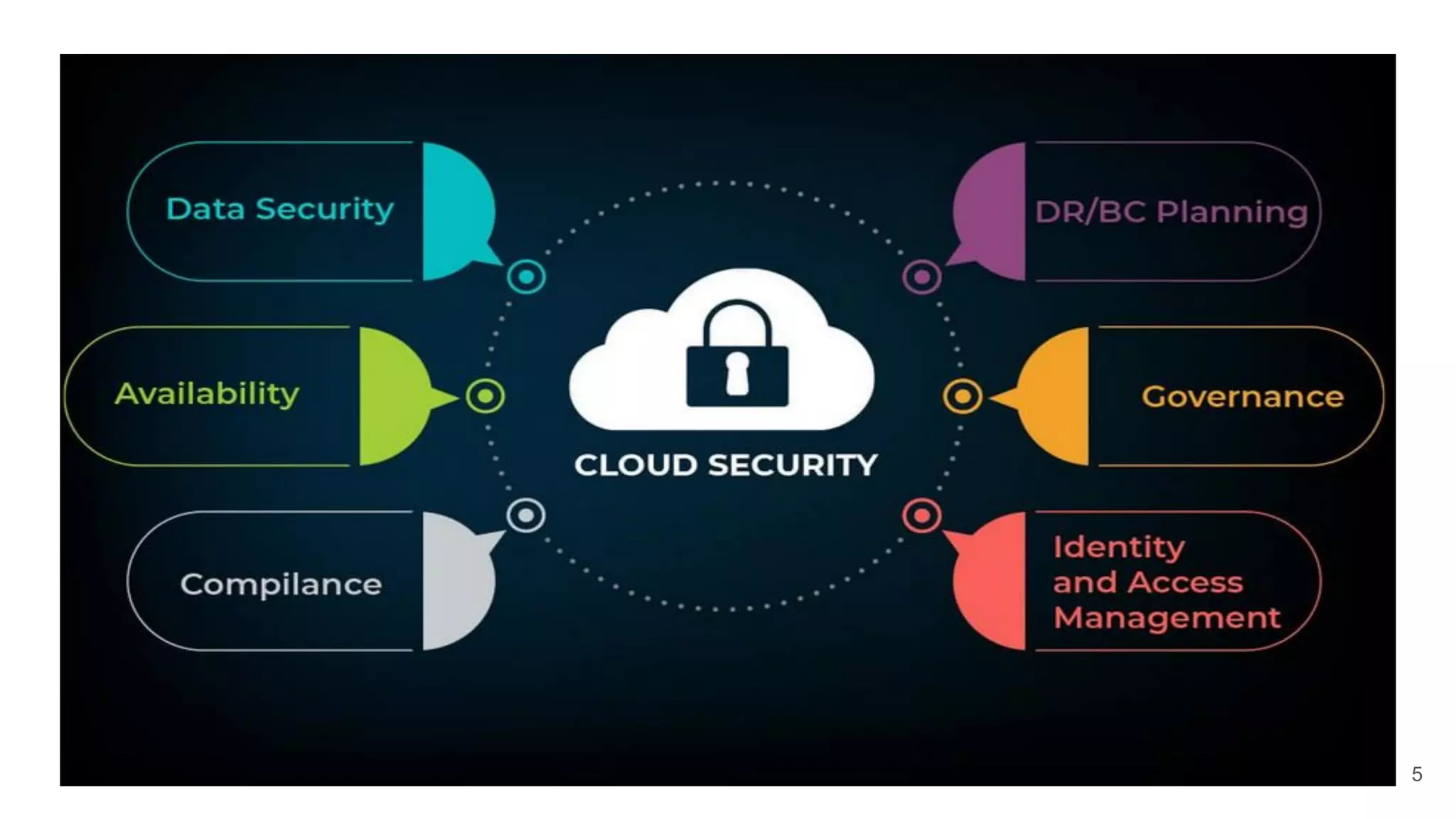 Cloud security | PPT
