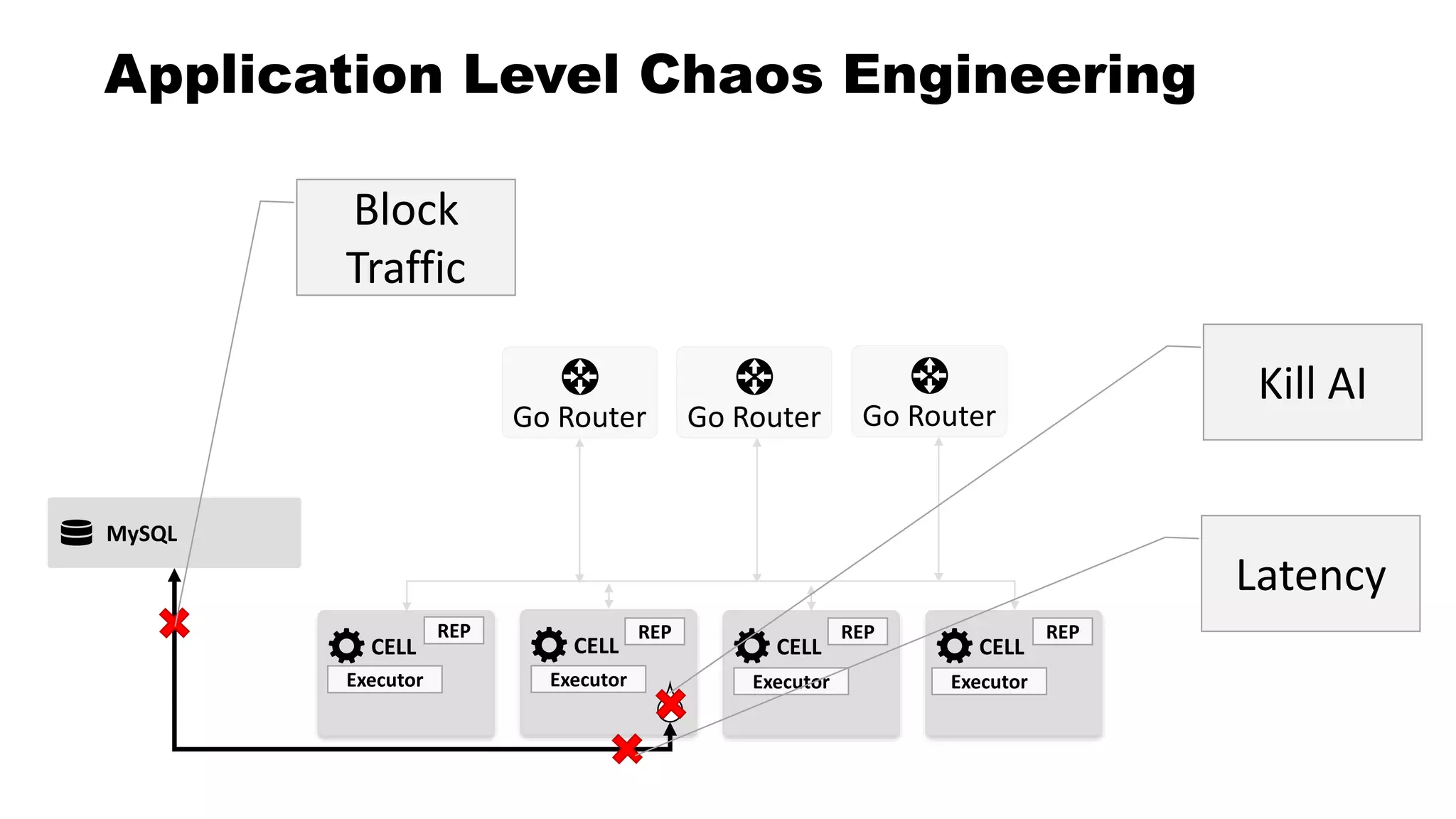 Chaos Engineering | PPTX
