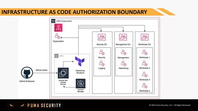 Lessons Learned Deploying Modern Cloud Systems in Highly Regulated Environments | PPT