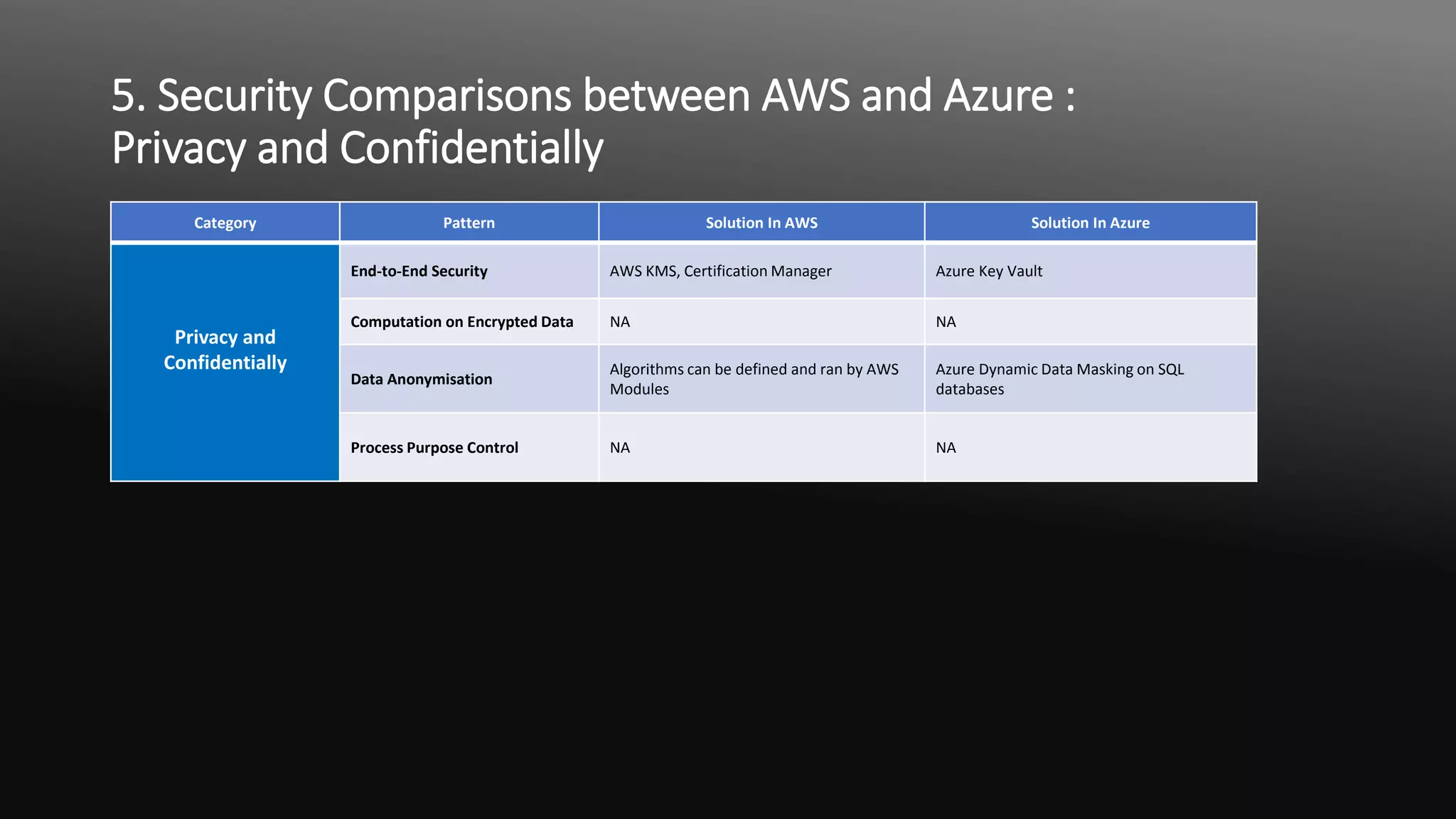 Cloud security comparisons between aws and azure | PPTX