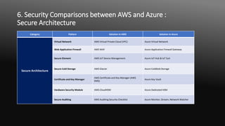 Cloud security comparisons between aws and azure | PPTX