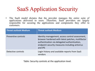 Cloud Security_Module2.ppt