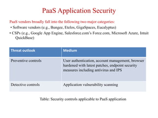 Cloud Security_Module2.ppt