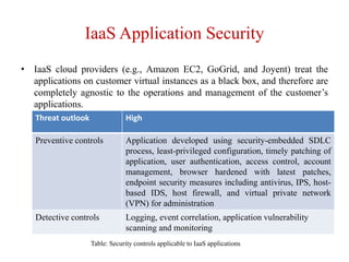 Cloud Security_Module2.ppt