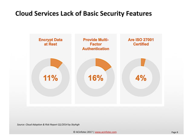 Cloud Security & Privacy Standard Slide | PDF