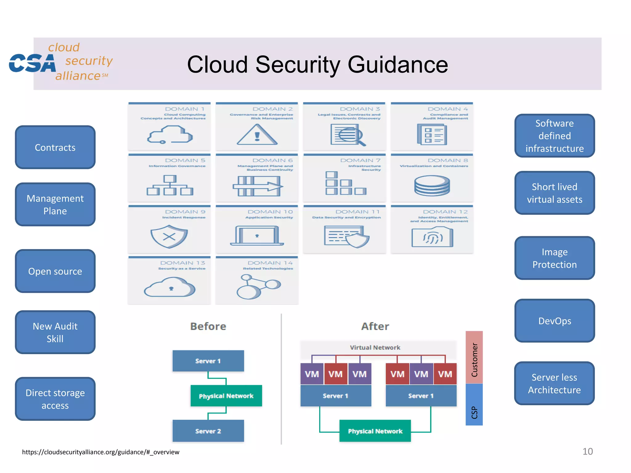 Cloud Security Governance | PDF
