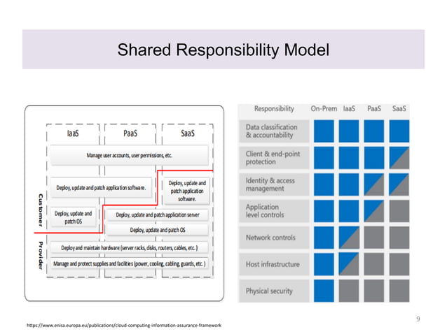 Cloud Security Governance | PDF | Cloud Computing | Internet