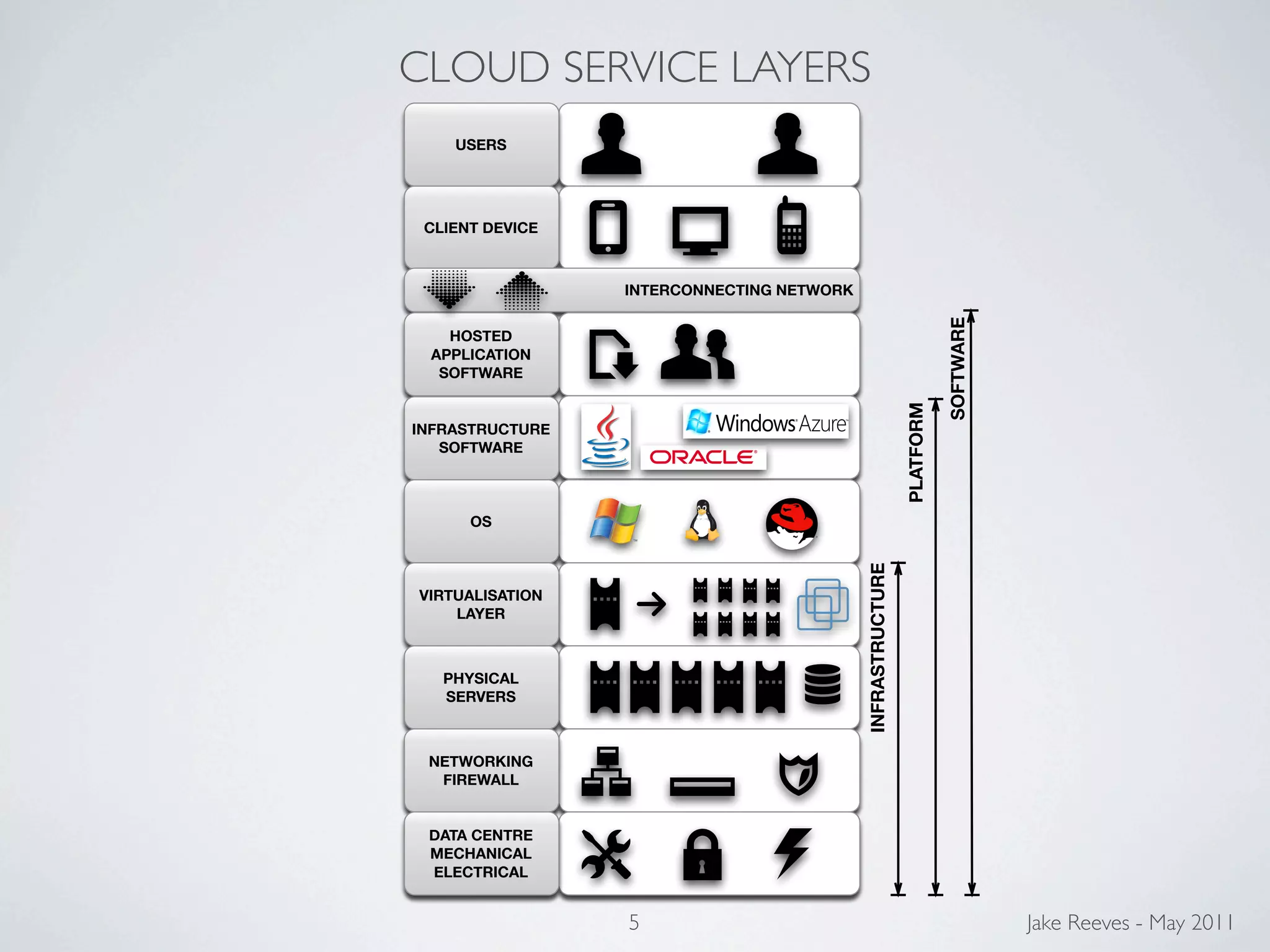 Cloud service architecture | KEY