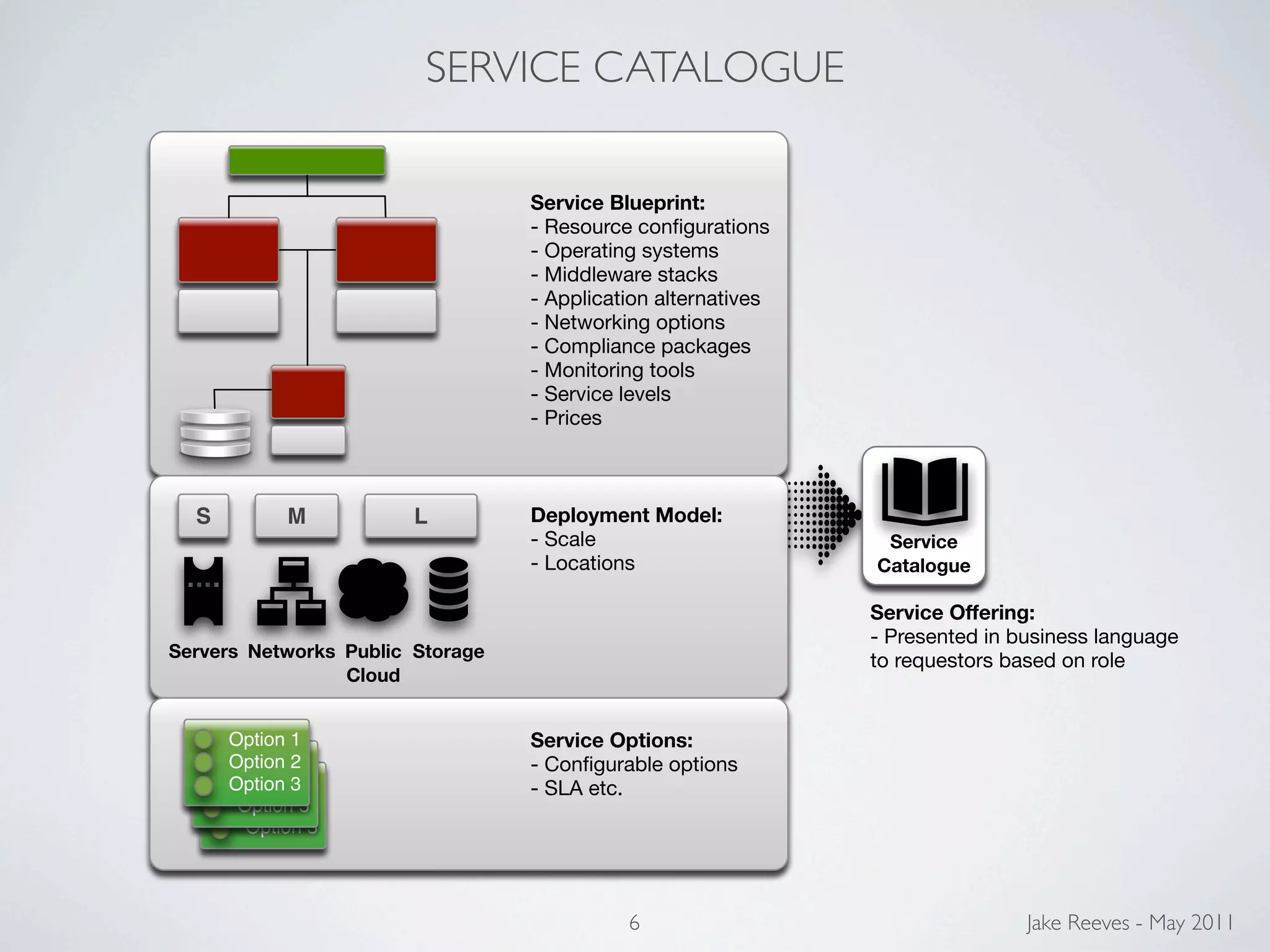 Cloud service architecture | KEY