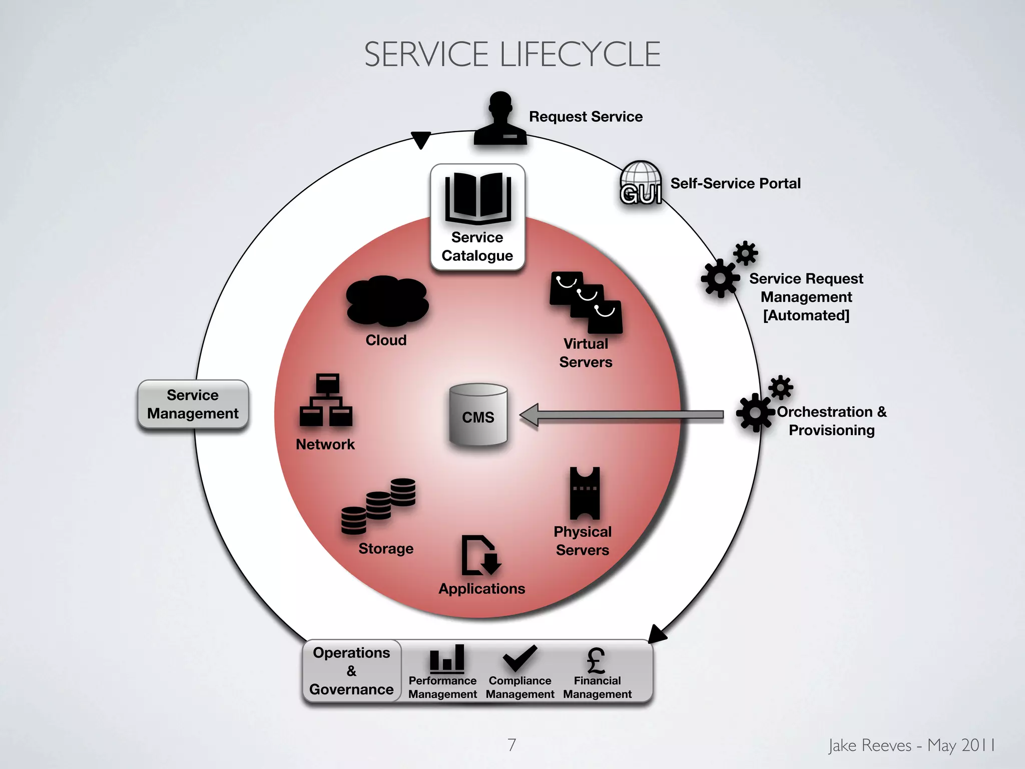 Cloud service architecture | KEY