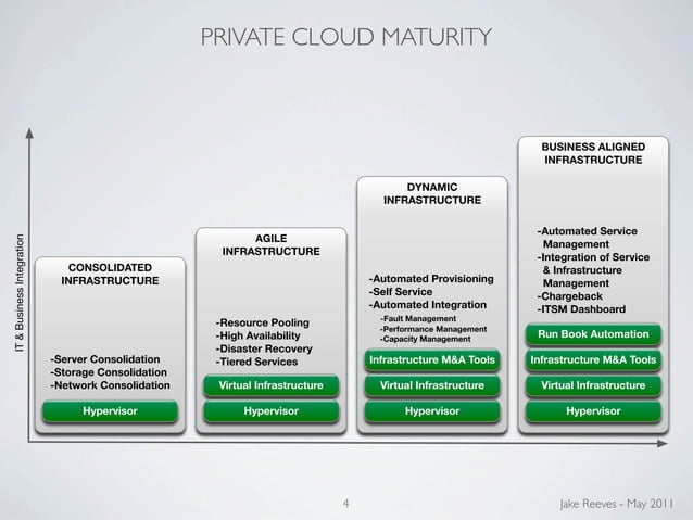 Cloud service architecture | KEY