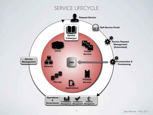 Cloud service architecture | KEY