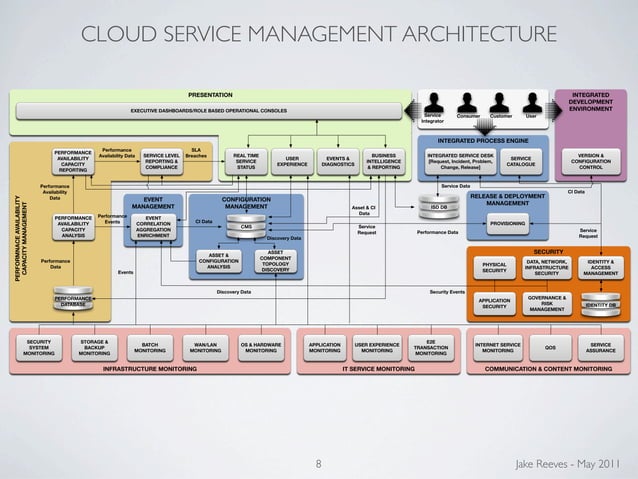 Cloud service architecture | KEY