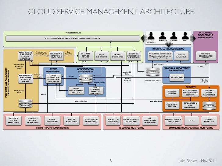 Cloud service architecture