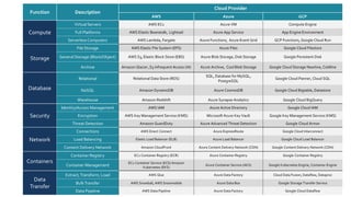 Cloud service comparisons | PPT